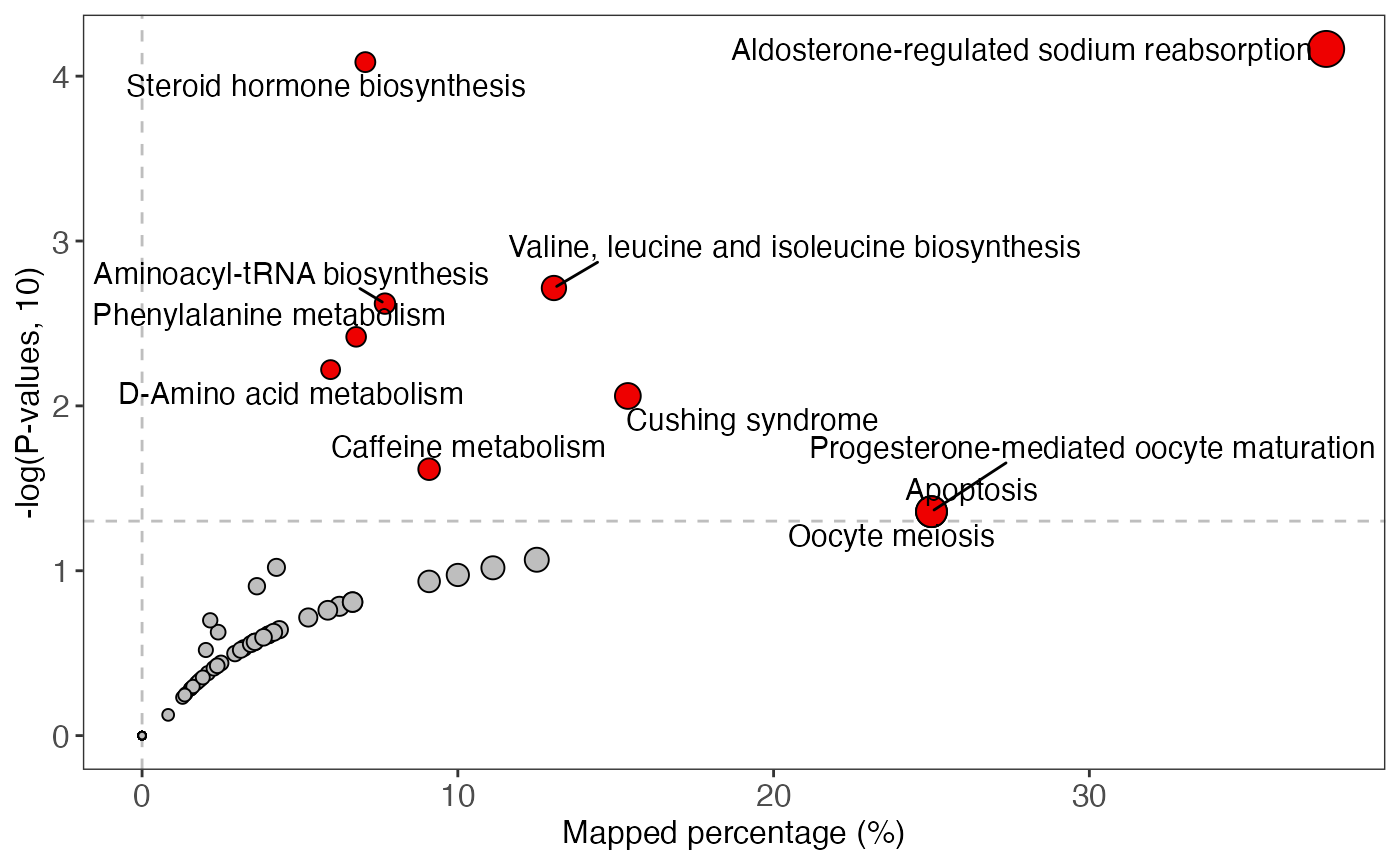 Pathway enrichment • tidymass