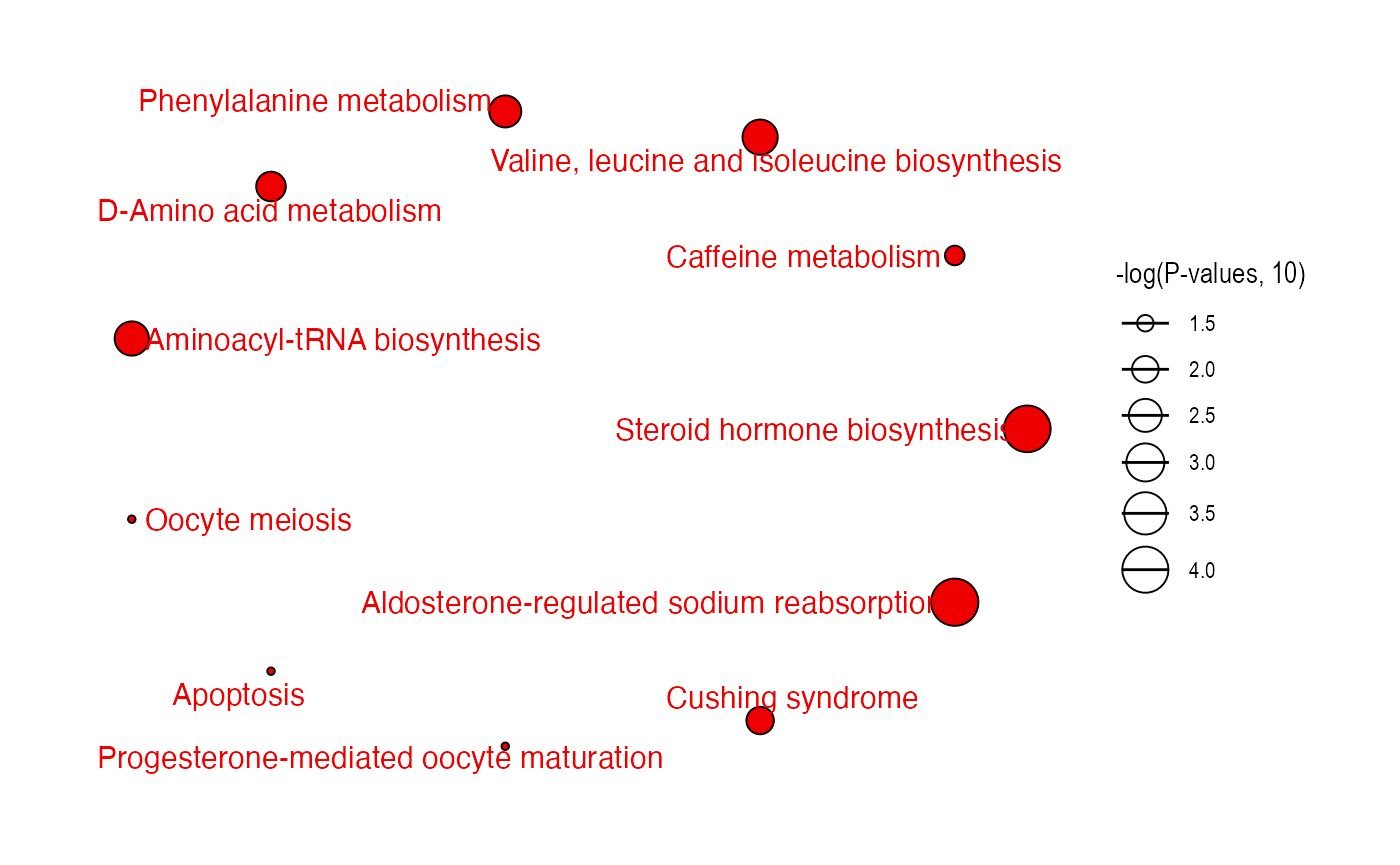 Pathway enrichment • tidymass